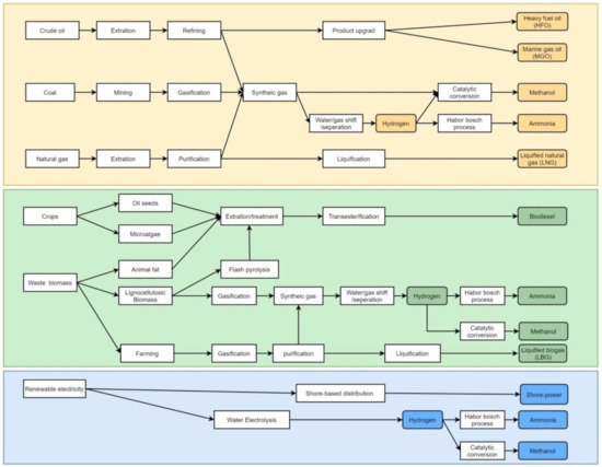 A Comparative Review of Alternative Fuels for the Maritime Sector ...