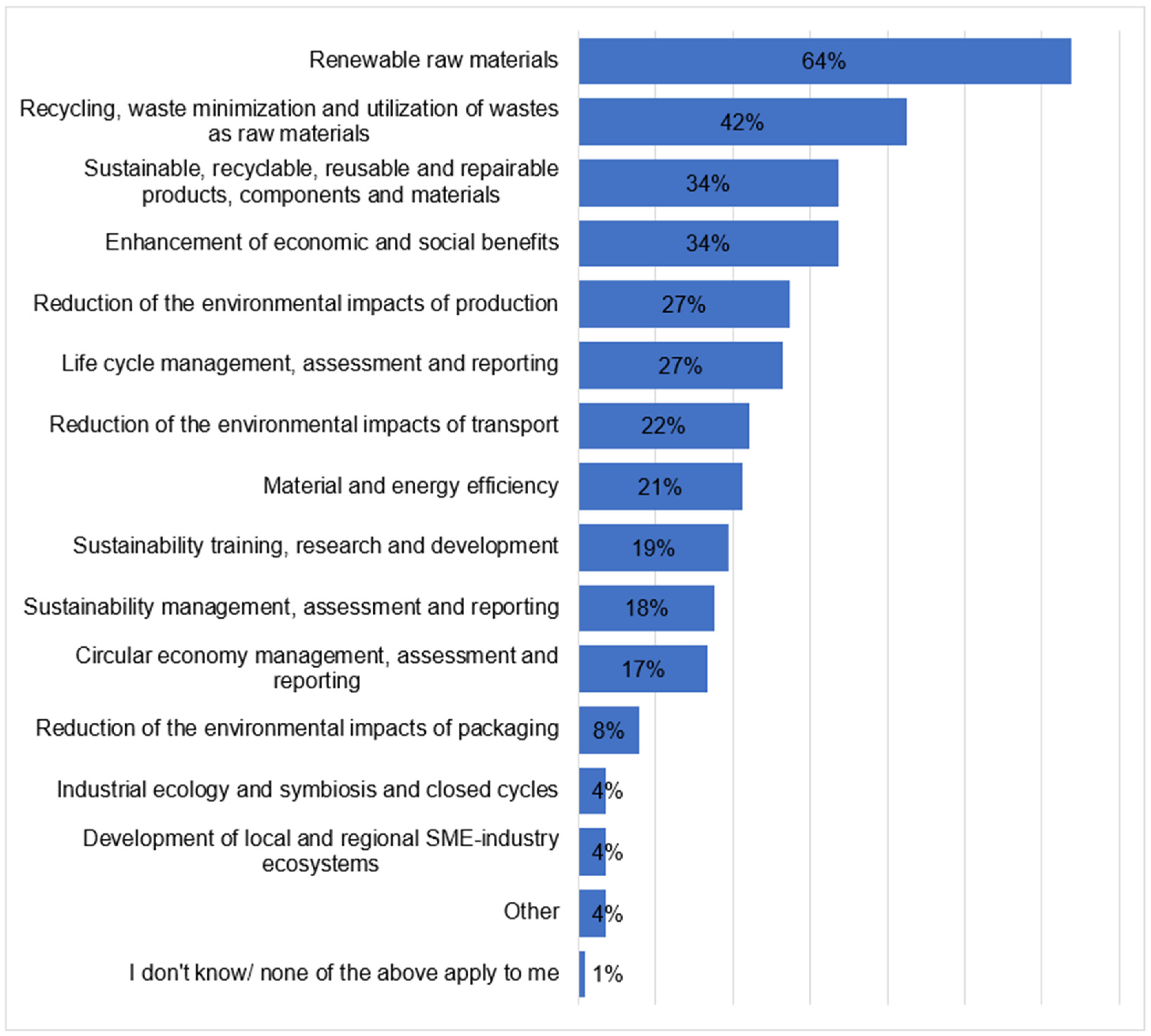 World | Free Full-Text | Circular Economy Development in the ...