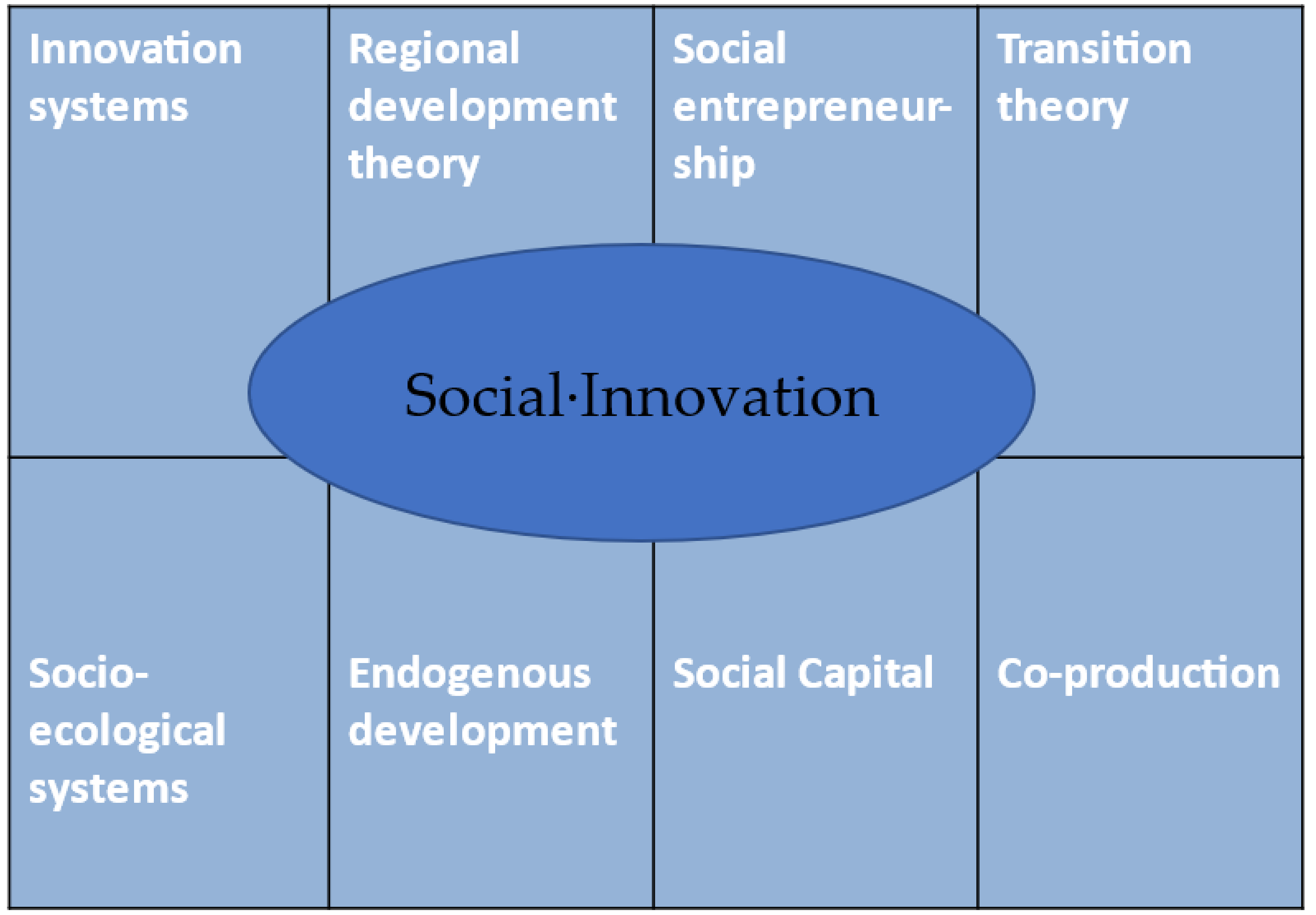 Social Innovation: The Promise and the Reality in Marginalised Rural ...