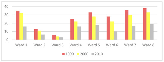 World | An Open Access Journal from MDPI