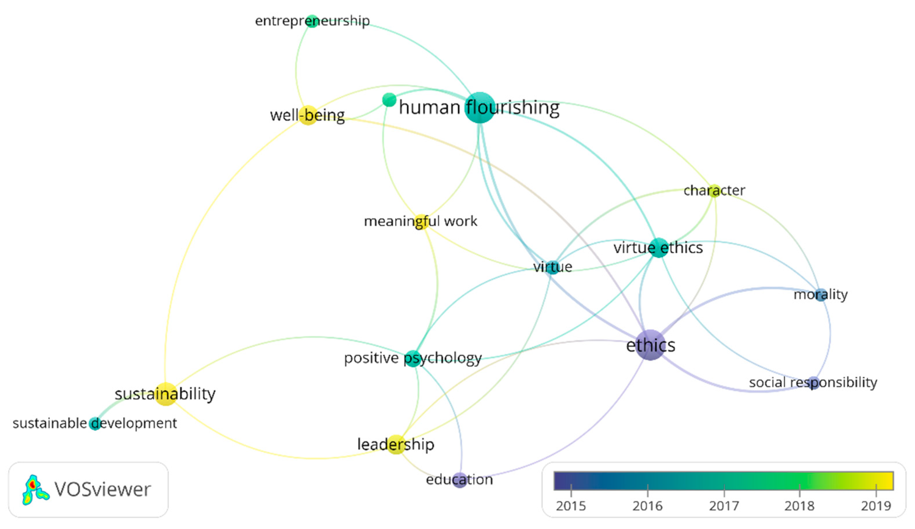 Network Data Maps on Entrepreneurial Intention, Unicorns, and Human Flourishing on the SCOPUS ...