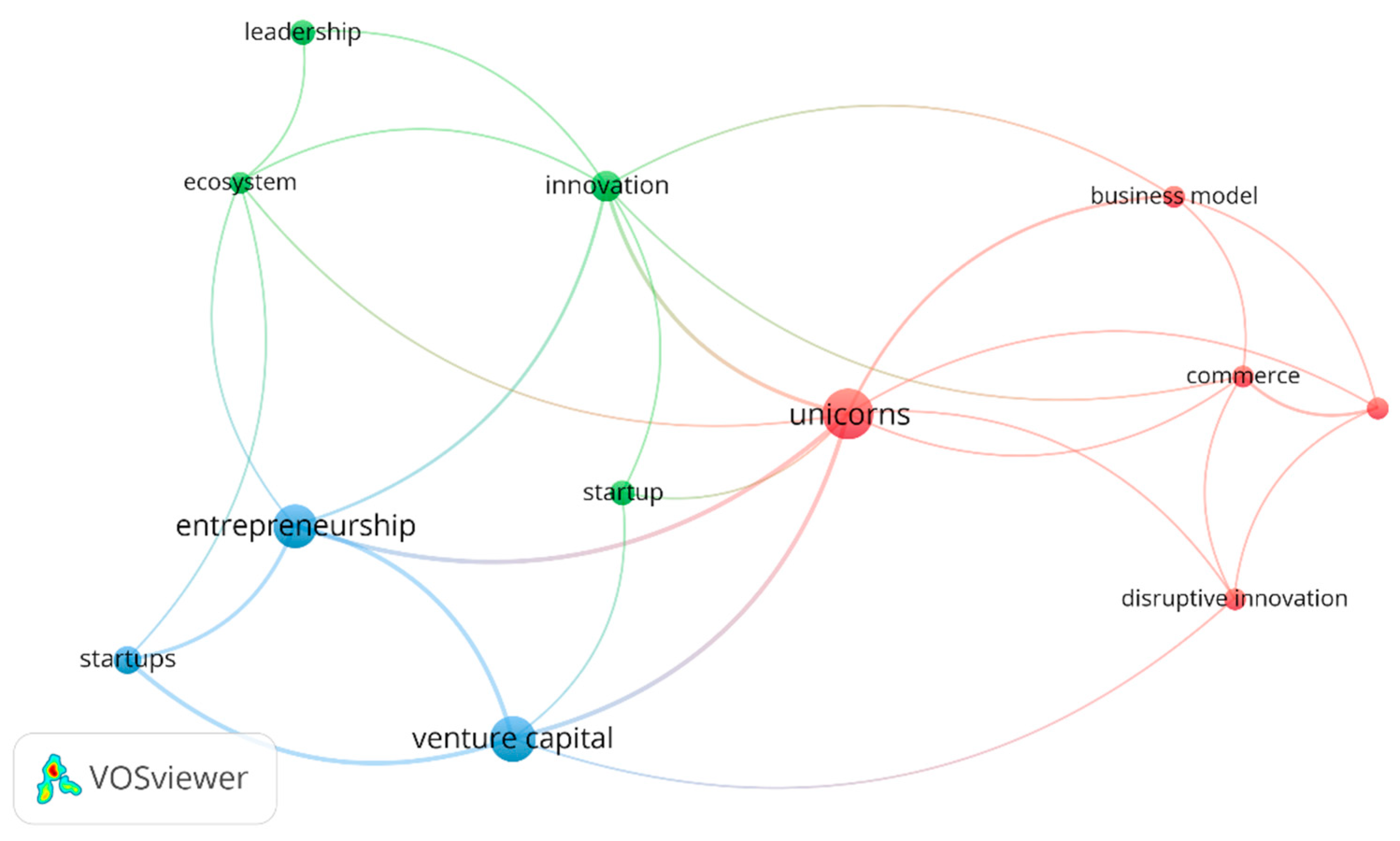 Network Data Maps on Entrepreneurial Intention, Unicorns, and Human Flourishing on the SCOPUS ...