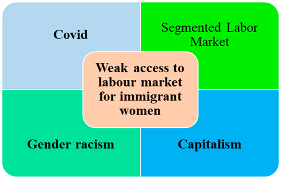 Access to the European Labor Market for Immigrant Women in the Wake of ...