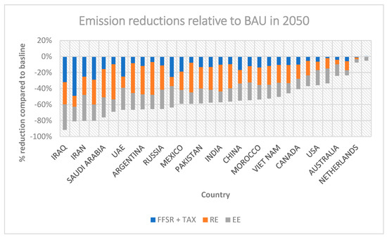 Emission Reduction via Fossil Fuel Subsidy Removal and Carbon Pricing, Creating Synergies with ...