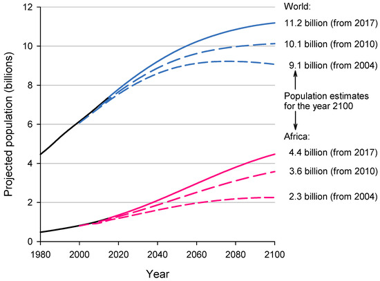 World | Free Full-Text | Demographic Delusions: World Population Growth ...