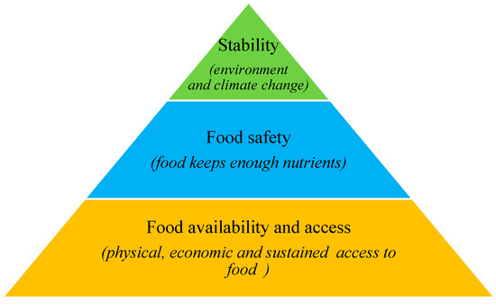Food Security among Rural Communities: Insights from Iran