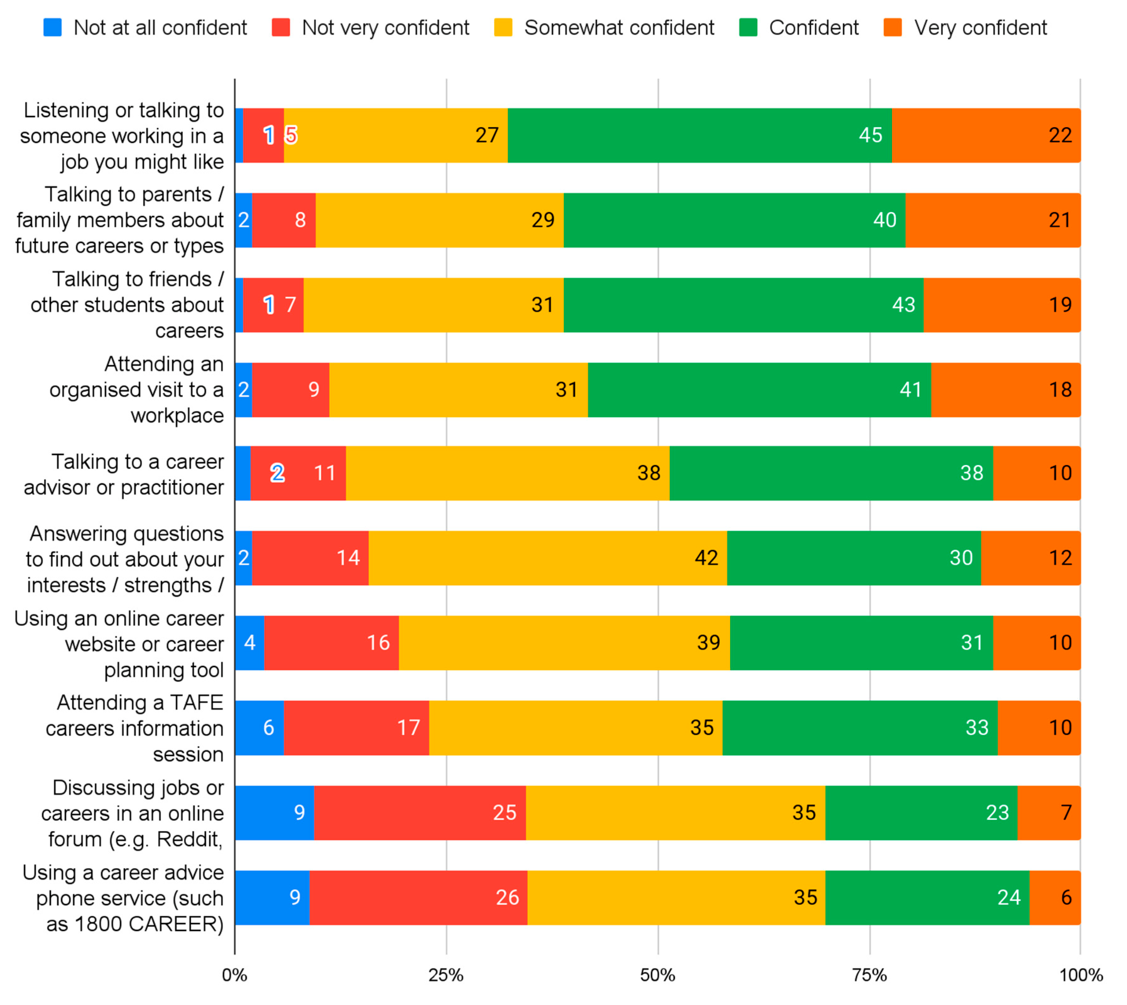 Young Australians Navigating the ‘Careers Information Ecology’