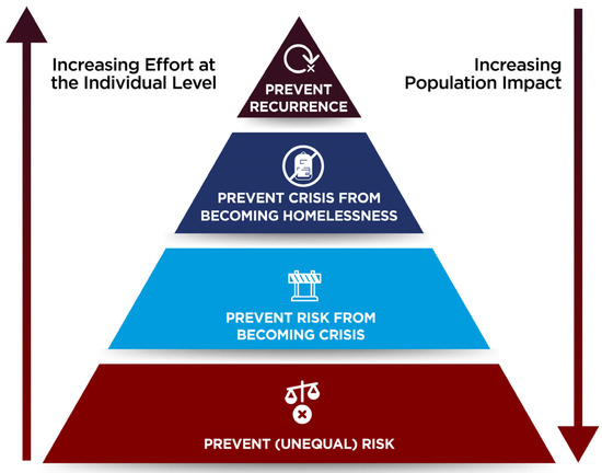 Characteristics of Youth and Young Adults at Risk of Homelessness in ...