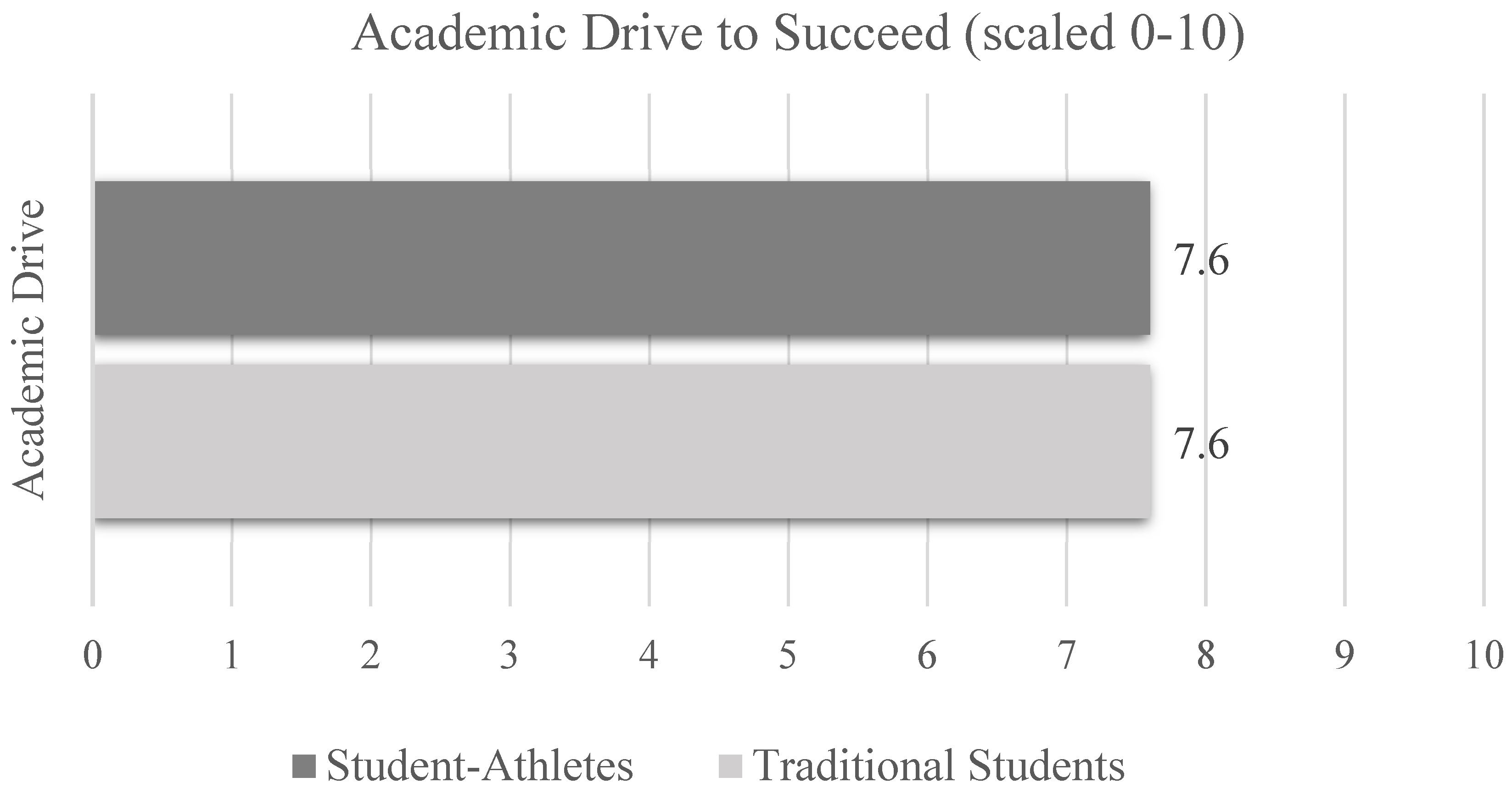 Academic Achievement among NCAA Division 2 Student-Athletes and Non ...