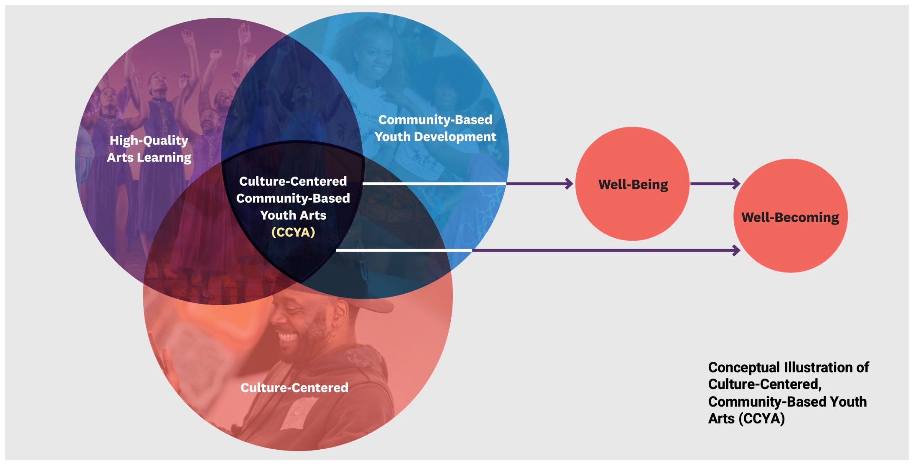 Youth Development Through the Arts: Conceptualizing Culture-Centered ...