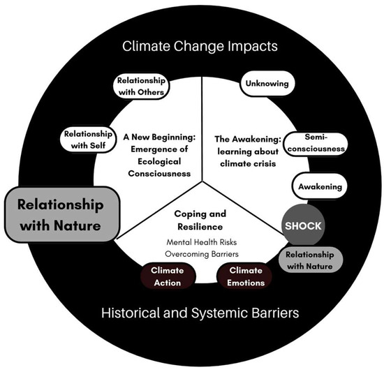 The Emergence of Ecological Consciousness: A Transformative Journey