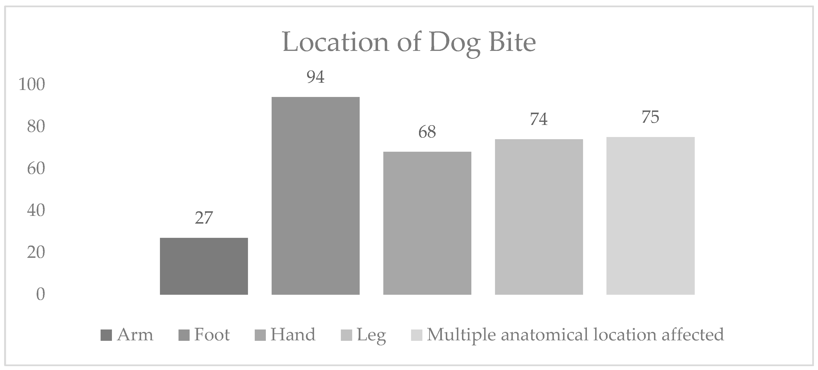 Real-Time Surveillance of Dog Bite Incidence in Islamabad: A Cross ...
